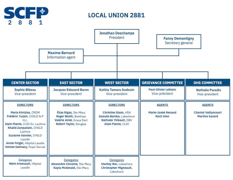 Local Union 2881's Structure - SCFP 2881